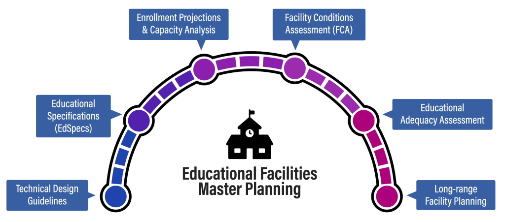 Educational Facility Planning Architectural Research Consultants